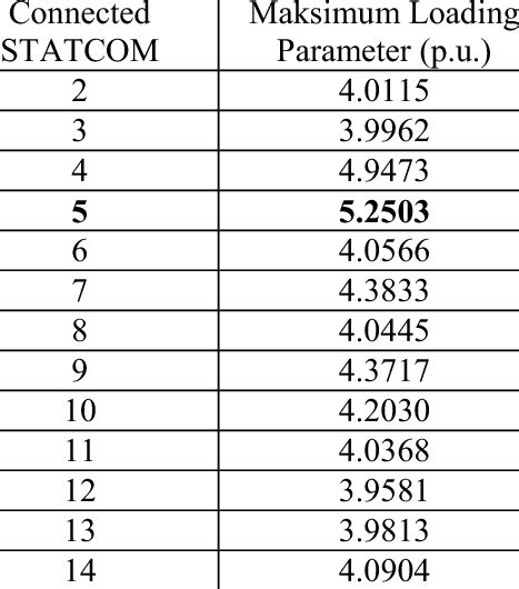 Maximum Loading Parameter Values With Statcom Download Table