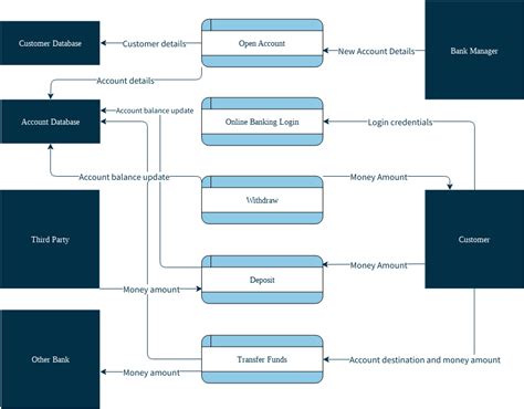 How To Draw Dfd Context Diagram Wiring Work