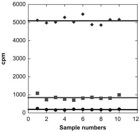A Scatter Plot Of The Scintillation Proximity Assay Spa Signals