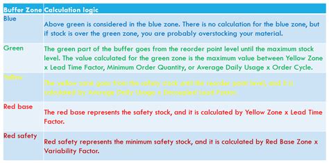 S4hana Demand Driven Mrp Ddmrp Functionality Sap Community