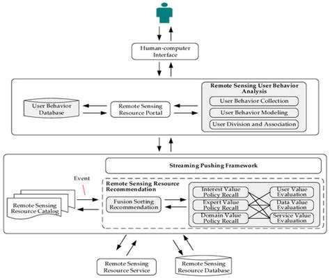 Remote Sensing Special Issue Deep Learning And Big Data Mining With