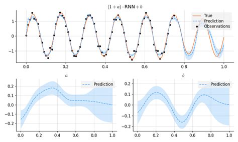 Github Wesselbstheno Gaussian Process Modelling In Python