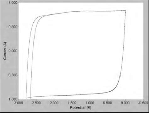 Cyclic Voltammetry Cv Plot For High Energy Storage Component