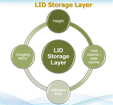 Infiltration Trench Lid Control For Lids In Swmm5 And Infoswmm Icm Swmm And Icm Infoworks