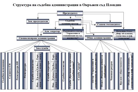 Организационна структура