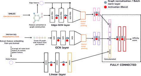 The Architecture Of Proposed Model Download Scientific Diagram