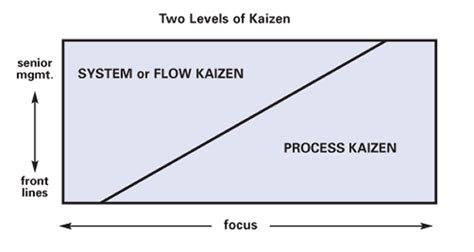 Kaizen Process Flow Chart