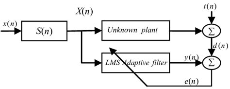 Adaptive Filter Modelling Module Download Scientific Diagram