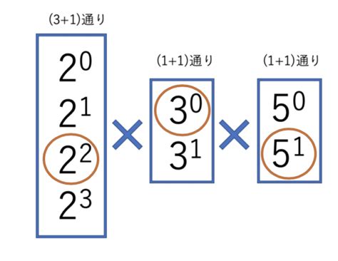 Nの約数の個数を求めるアルゴリズム アルゴリズムロジック