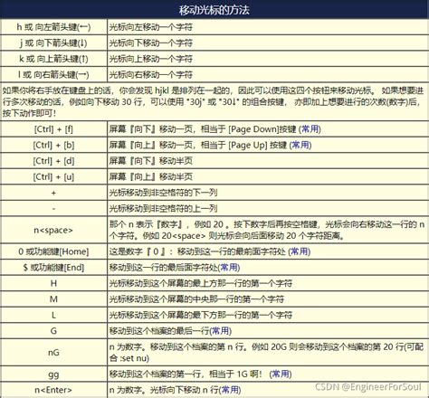 01 Vim 编译器；vi 的使用；swp结尾的文件；中文乱码问题；设置linux 的全局编码格式；linux整个文件编码转换 命令