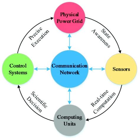 Overall Structure Of Cyber Physical Power System Cpps Download Scientific Diagram