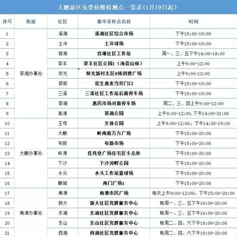 速看！大鹏新区1月19日免费核酸检测点汇总采样口罩小时