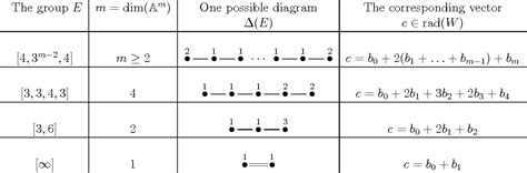 Table 1 From Reflection Groups And Polytopes Over Finite Fields Iii Semantic Scholar
