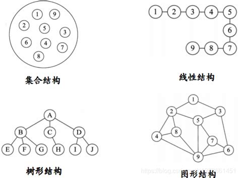 数据结构学习记录01——绪论 国开数据结构 本 学习记录 csdn博客