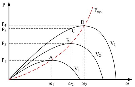 Maximum Power Characteristic Curve Of A Tidal Current Energy Generation
