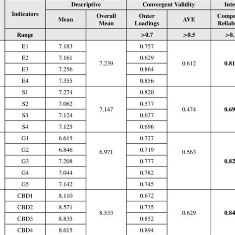 Item Loading And Cross Loading Download Scientific Diagram