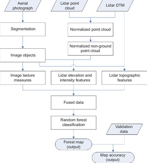 Flowchart For Forest Mapping Using Lidar And Digital Aerial Photograph