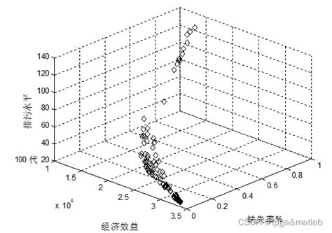 【nsgaii】基于nsgaii的多目标优化算法的matlab仿真nsgaⅱ 三目标matlab Csdn博客