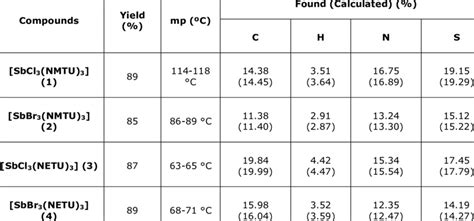 Yields Melting Points And Elemental Analysis Of Antimonyiii Halide