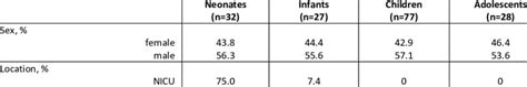 Demographics And Initial Vancomycin Dosing For All Included Patients Download Table