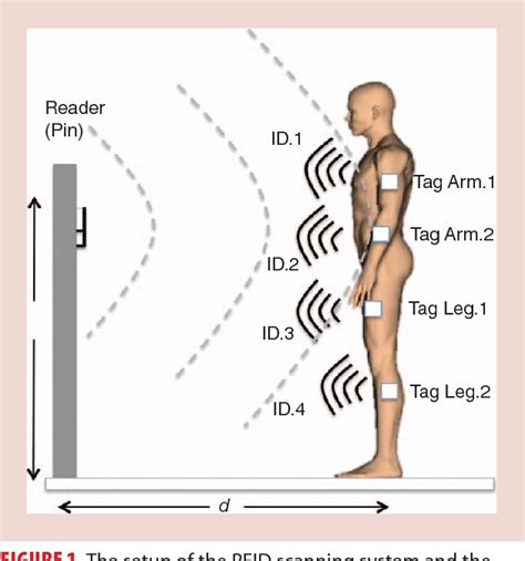 Figure 1 From Movement Detection Of Human Body Segments Passive Radio Frequency Identification