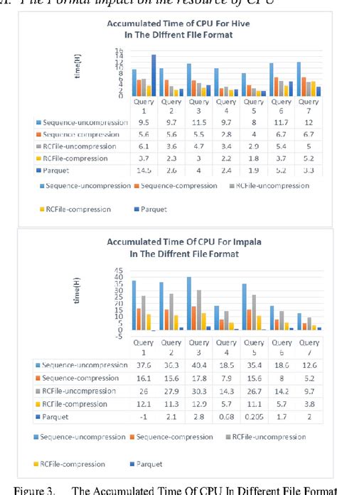 figure 3 from performance comparison of hive impala and spark sql