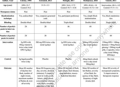 Summary Of Characteristics Of Included Studies Download Scientific