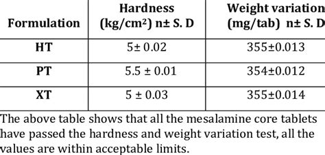 Evaluation Of Mesalamine Core Tablets Download Scientific Diagram
