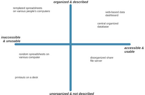 Architectures For Data Storage And Management Data Therapy