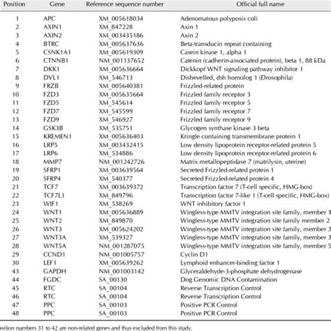 Genes Identified For Inclusion In The Custom Rt 2 Profiler Pcr Array Download Table