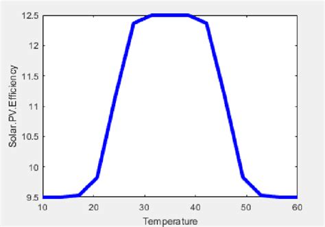 Temperature And Its Impact On The Solar PV Output Efficiency Download Scientific Diagram