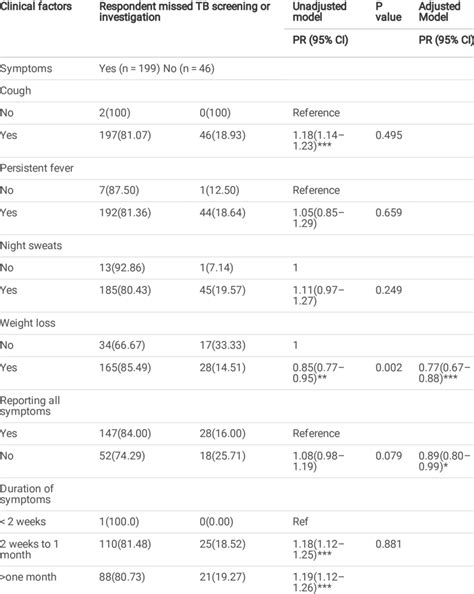 Percentage Of Respondents Who Missed Tb Screening Download Scientific Diagram
