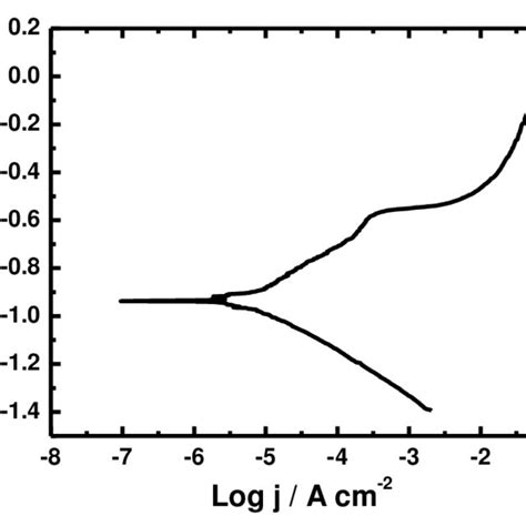 Potentiodynamic Polarization Curve In 3 Nacl For Bond Made Using Download Scientific Diagram