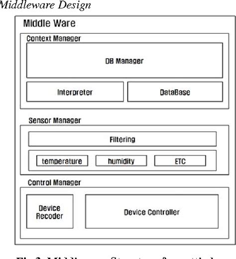 figure 3 from design and implementation of middleware for cattle barn based on ubiquitous sensor
