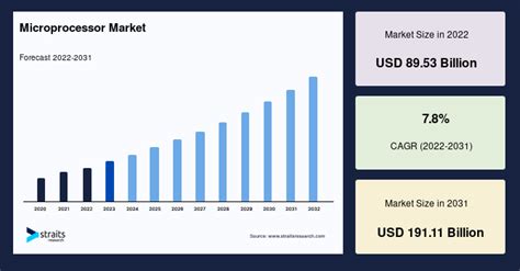 Microprocessor Market Size Share And Growth Analysis Report 2031