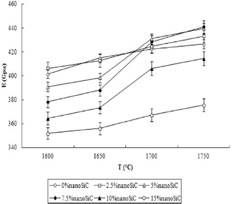Elasticity Moduli Of The Samples As Functions Of Sintering Temperature Download Scientific