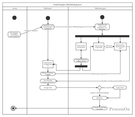 Wie Verwende Ich Uml Aktivitätsdiagramme In Der Softwareentwicklung Anbei Tutorials Und Fälle