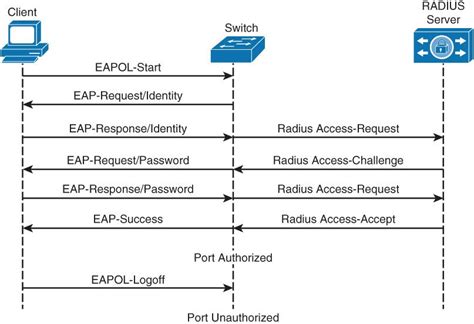 Abdul Malik Mohammed On Linkedin Eapol Is The Abbreviation Of Extensible Authentication