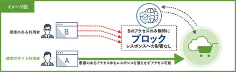 Waf サポートサイト