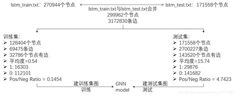 图网络：从数据处理到dgl模型构建（gcn Graphsage Rgcn）表格数据处理成gcn可识别的模型褚骏逸的博客 Csdn博客