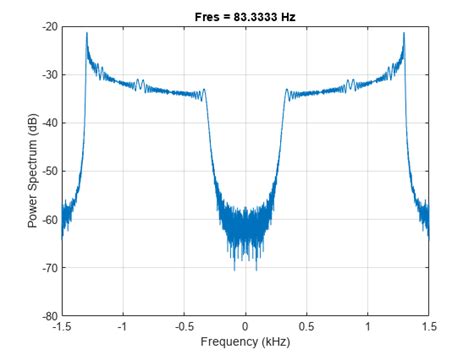 Pspectrum Analyze Signals In The Frequency And Time Frequency Domains Matlab