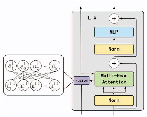Figure 2 From Improving Vision Transformers With Nested Multi Head