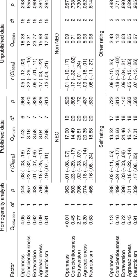 Moderator Analysis Mixed Effects Model Method Of Moments Random