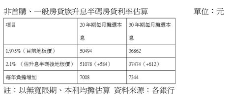 央行升半碼！首購族每年多繳息逾7000元 一般房貸利率衝破2 Ettoday財經雲 Ettoday新聞雲