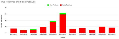 Uvitals An Anomaly Detection And Alerting System Uber Blog