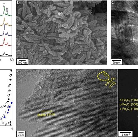 A XRD Patterns Of Rutile NB And The Solvothermal Products B SEM
