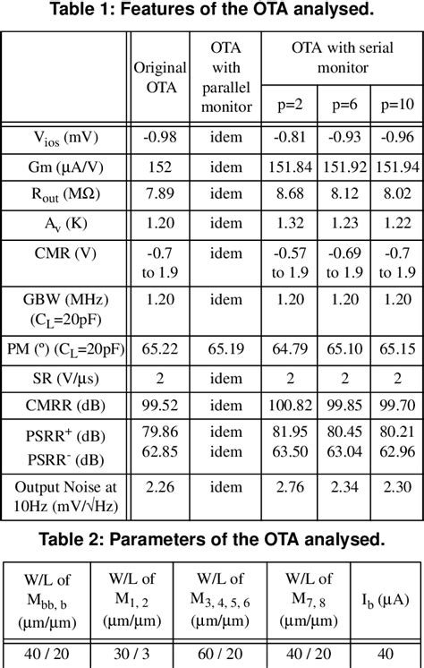 Table 1 From Current Mode Techniques For Self Testing Analogue Circuits Semantic Scholar