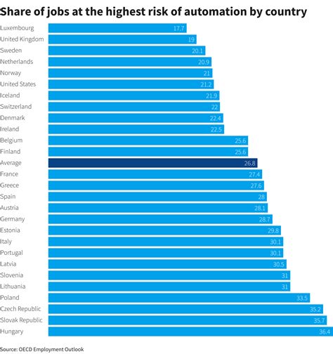 27 Of Jobs At High Risk From Ai Revolution Says Oecd