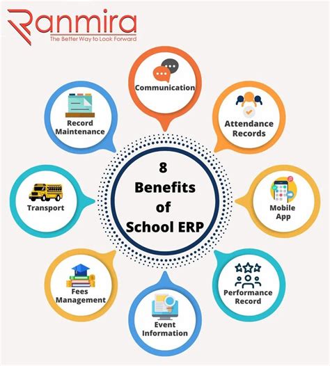 School Erp Software Service Free Demo Available At Rs 300000 In Ghaziabad