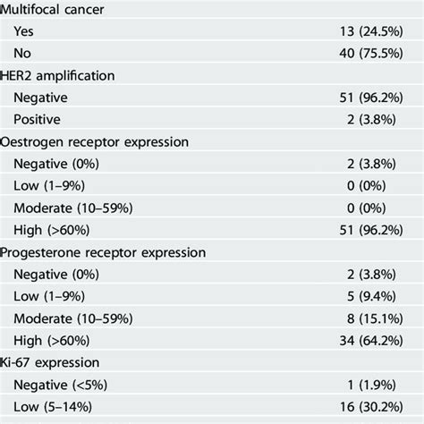 Clinical And Pathological Baseline Characteristics Of The Breast